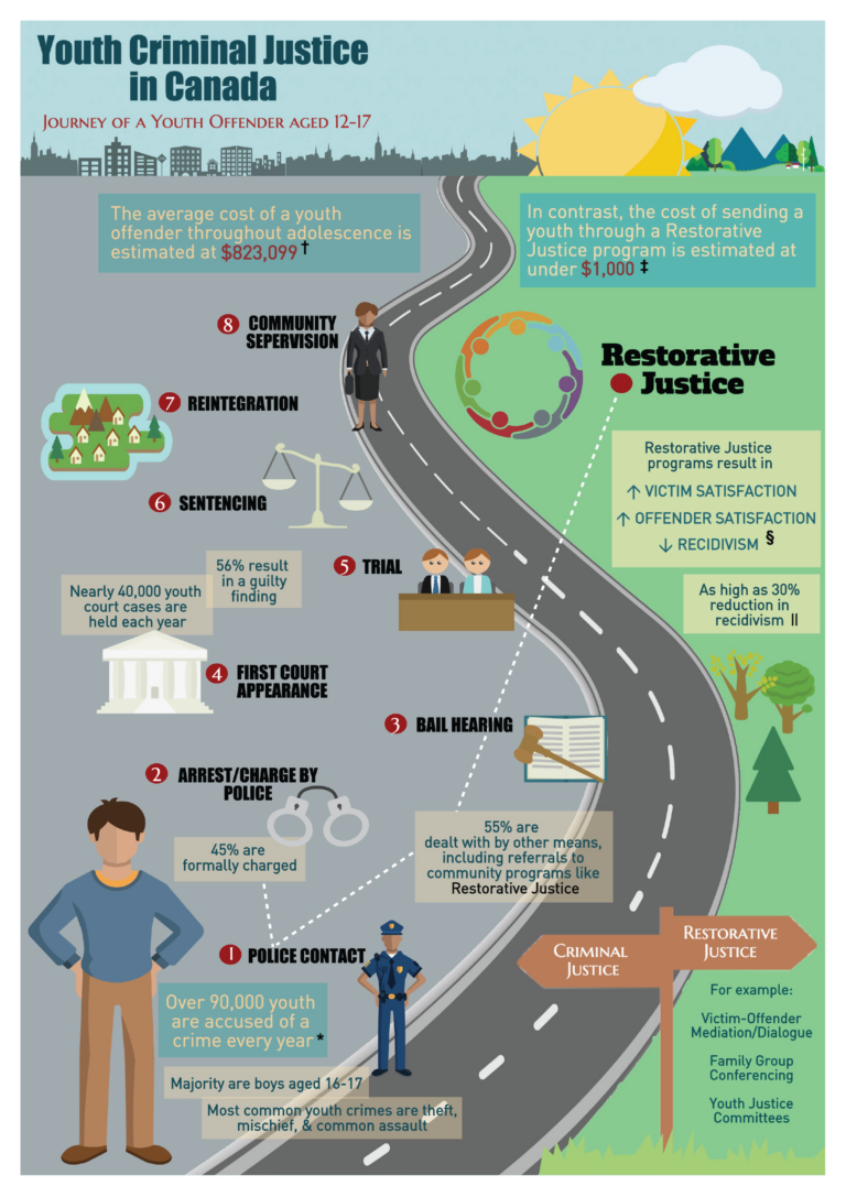 Restorative Justice | Community Service Program